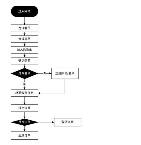 Uml设计系列6:活动图用户登录活动图 Csdn博客 Uml设计系列6:活动图用户登录活动图 Csdn博客