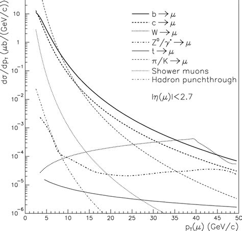 Inclusive Muon Cross Section As A Function Of P Download Scientific