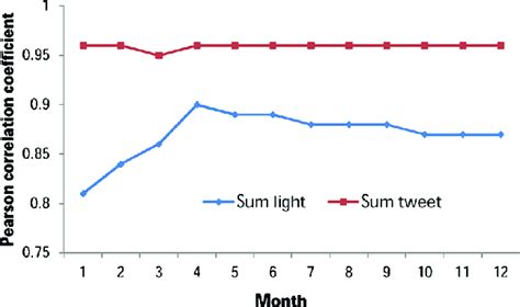 The Correlation Coefficients Of Population To Sum Light And Sum Tweet Download Scientific