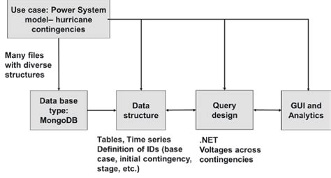 Database Development Iterative Process Download Scientific Diagram