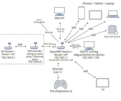 Need Help Setting Up Vlans R Openwrt