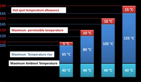 Thermal Limits For Insulation Classes A B C And F [14] Download