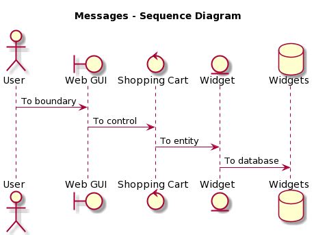 Mastering UML Diagrams Behavioral Diagrams Sequence Diagrams Jinaldesai Com