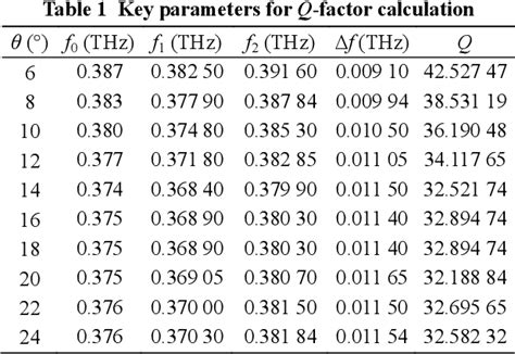 Table 1 From Terahertz Time Domain Spectroscopy And Micro Cavity