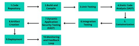 Demystifying Devsecops Achieving Secure And Efficient Software Delivery