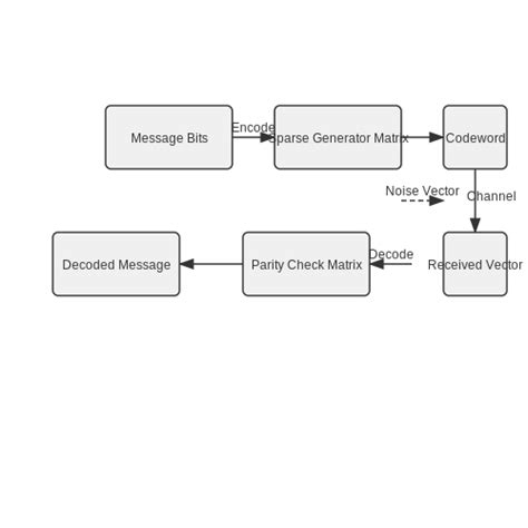 Error Detection And Correction Codes Tutorials On Electronics Next Electronics