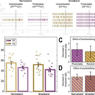 Temporal Coherence And Temporal Predictability During Build Up Download Scientific Diagram