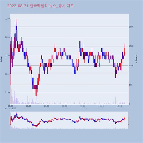 코딩 주식 파이썬 2022 08 31 특징주 한국맥널티