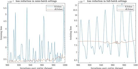 Mnist Experiment Last 100 Epoch Of The Trainings Download