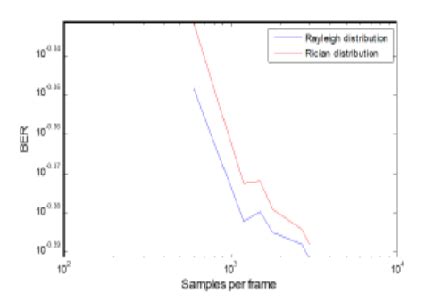 Application Of A Trellis Coded Modulation To Ameliorate The G Communication For Tropical Regions