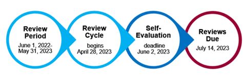 2022 23 Performance Review Cycle In Workday Loyola Marymount