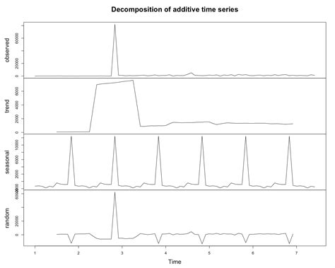 Time Series Analysis In R Data Science Stack Exchange