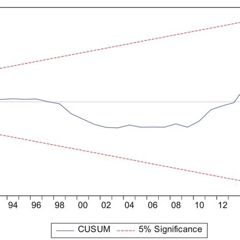 Cusum Curve Source Author Calculation Download Scientific Diagram