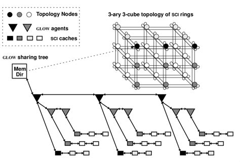 14 glow sharing tree on a 3 ary 3 cube virtual tails not shown
