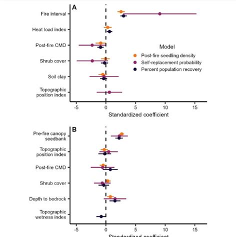 estimated effect sizes of predictor variables in a fire interval models