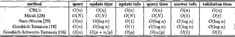 Table 1 From Implementation Of An Authenticated Dictionary With Skip