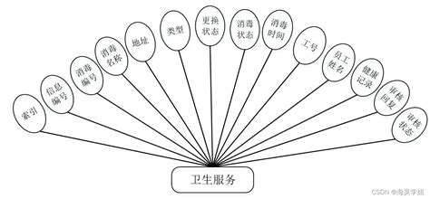 附源码 Javassm计算机毕业设计疫情下公共场所卫生安全管理系统【源码数据库lw部署】 Csdn博客