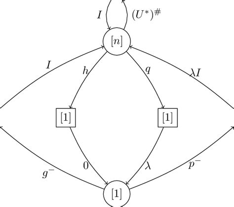 Figure A9 The Parametric Mean Payoff Game Corresponding To A2