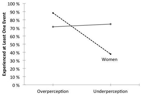 Proportion Of Participants Reporting That A Member Of The Opposite Sex Download Scientific