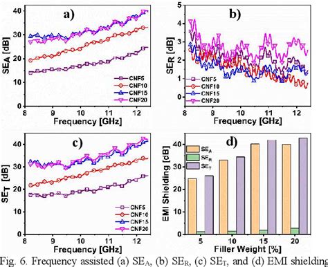 Figure 4 From Design And Development Of Carbon Nanofiber Based Lightweight Flexible