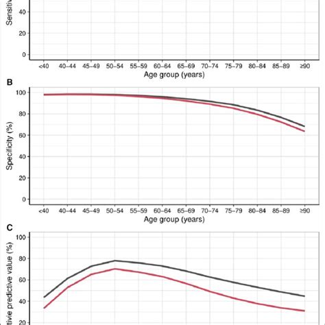 Cardiac Troponin Testing And Adjudicated Diagnosis By Age A Histogram