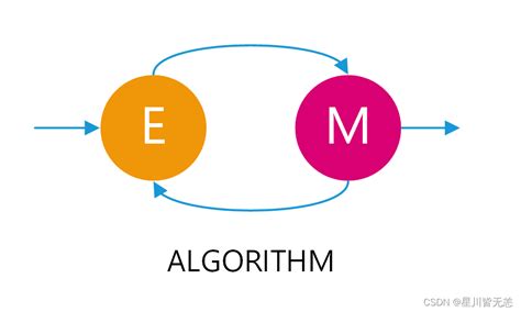 大数据期望最大化（em）算法：从理论到实战全解析数学期望 大数据学习 Csdn博客