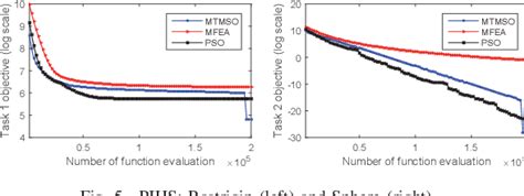 Figure 5 From Multitasking Multi Swarm Optimization Semantic Scholar
