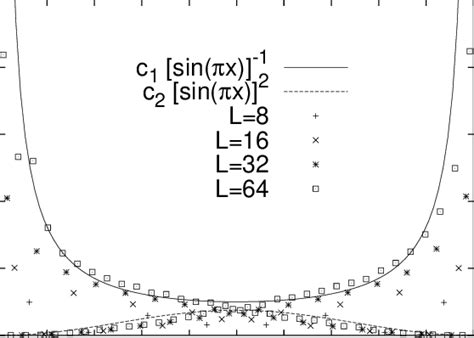 Finite Size Scaling Plot Of The Longitudinal Order Parameter Profiles