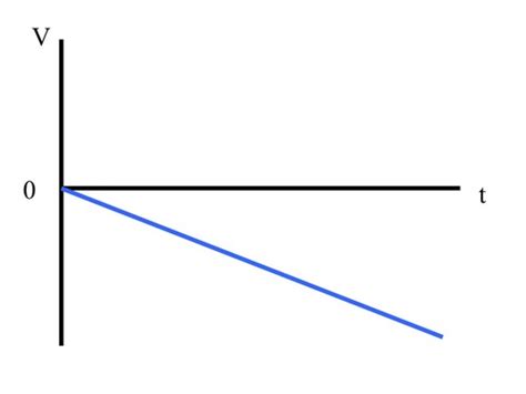 Negative Velocity Time Graph
