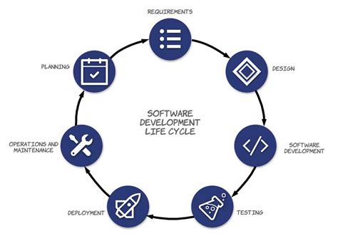 The Ultimate Guide To Creating A Software Development Workflow Diagram