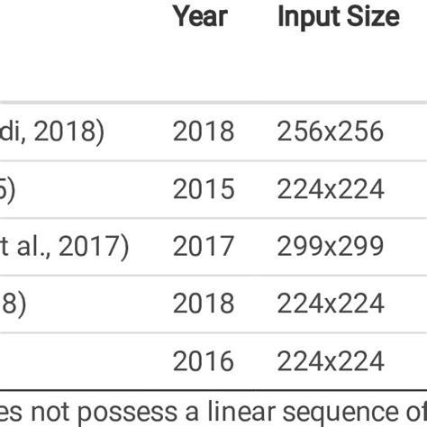 Properties Of Pre Trained Architectures Download Scientific Diagram