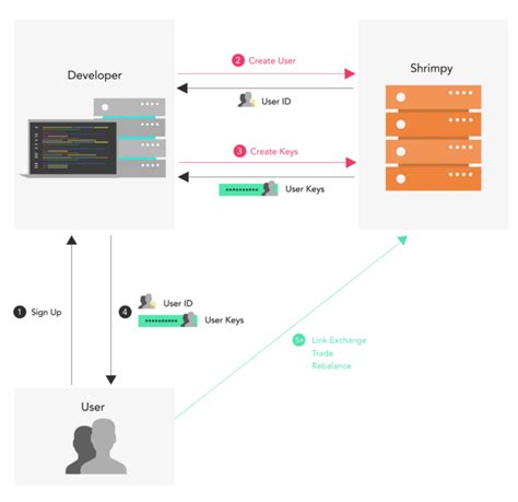 Crypto Api For Smart Order Routing