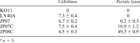 Cellobiase And Extracellular Pectate Lyase Specific Activities For E Download Table
