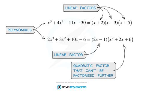 Polynomial Factorisation Cambridge Cie As Maths Revision Notes 2022