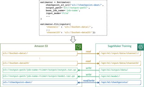 映射由 Amazon A Sagemaker I 管理的训练存储路径 亚马逊 Sagemaker Ai