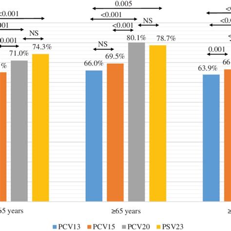Comparison Of The Coverage Of Pneumococcal Vaccines Download Scientific Diagram