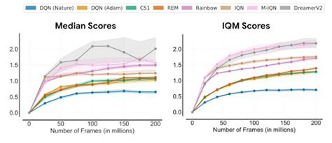 Rliable Towards Reliable Evaluation And Reporting In Reinforcement Learning ΑΙhub