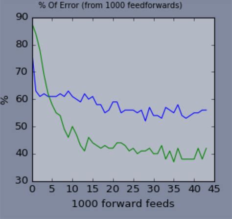 Understanding And Optimizing Neural Network Hyperparameters Part The Neurons Open Data
