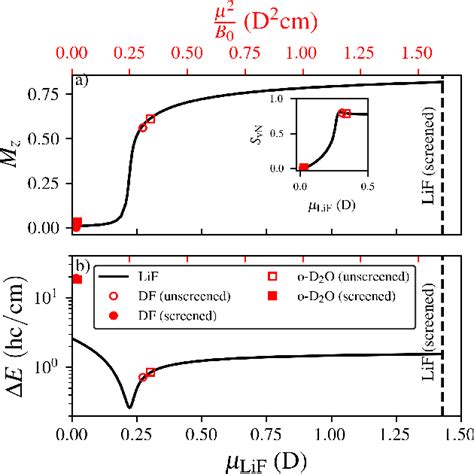 Figure 2 From Quantum Criticality And Universal Behavior In Molecular