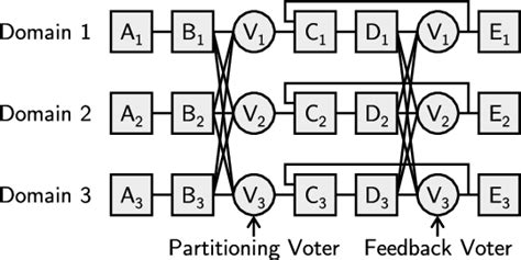 Figure 1 From Partial Tmr For Improving The Soft Error Reliability Of