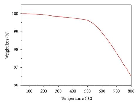 Tga Curves Of A Cuse B Inse C Cu2se D In2se3 And E Cis Download Scientific