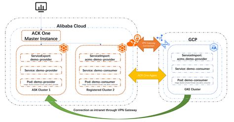 Building A Multi Cloud Environment Using Google Cloud Kubernetes GKE And Alibaba Cloud