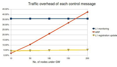 8 Each Of The Control Traffic Overheads In Flame2 Download Scientific Diagram