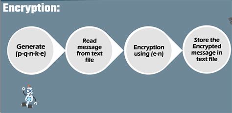github ibrahimhamada rsa encryption the project aims to implement