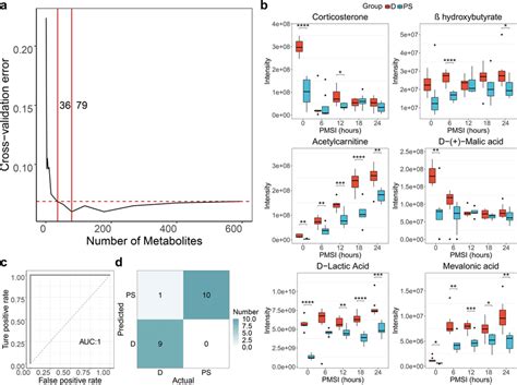 Optimization Of The Classification Model Based On The Random Forest