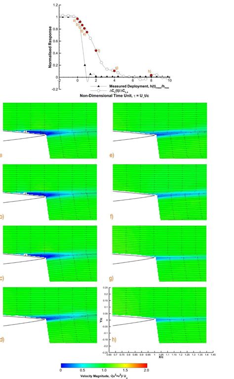 18 Phase Averaged Particle Image Velocimetry Showing Velocity Download Scientific Diagram
