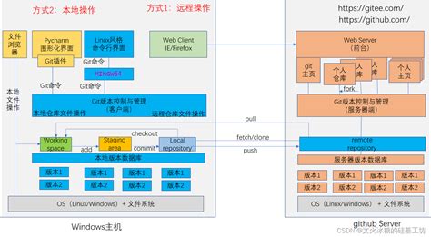 [编程开发工具 5]：git总体架构（图解）与git教程入口 git结构图 csdn博客