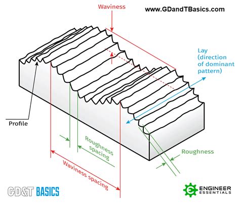 What Is Surface Roughness Units At Evelyn Mcelroy Blog