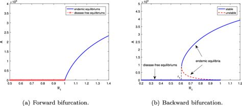 Bifurcation Of The Endemic Equilibria Download Scientific Diagram