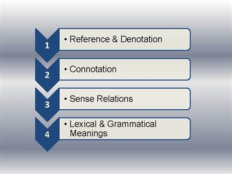 1 2 3 4 Reference Denotation Connotation Sense